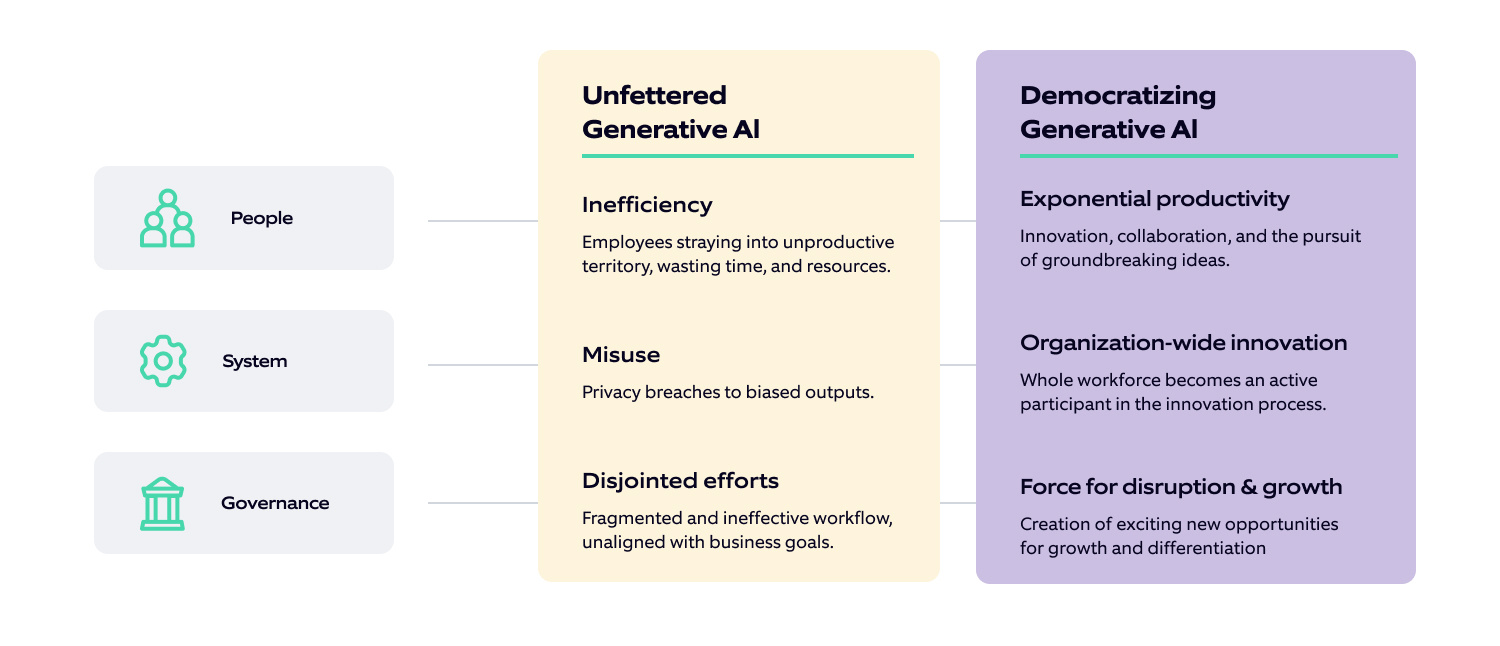 Democratizing Generative AI adoption and its impact